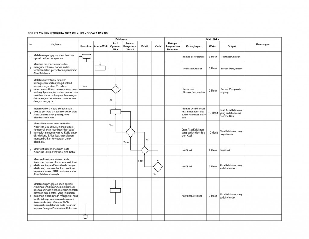 SOP BIDANG CAPIL | Website Resmi Dinas Kependudukan dan Pencatatan ...
